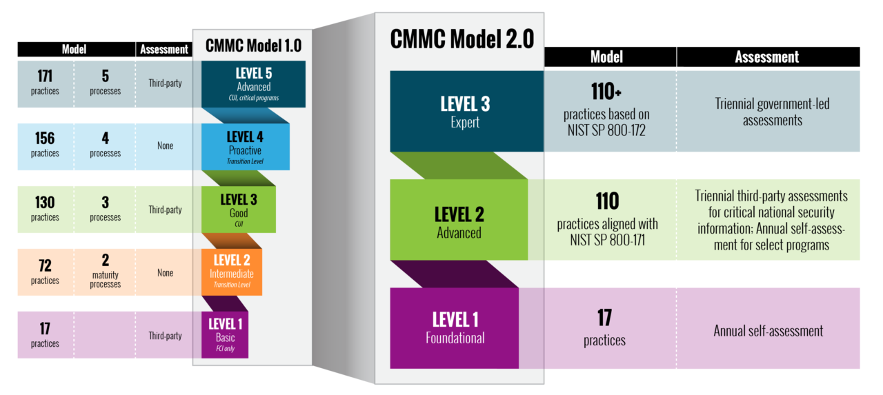 CMMC Training - Cybersecurity Maturity Model Certification | ATA